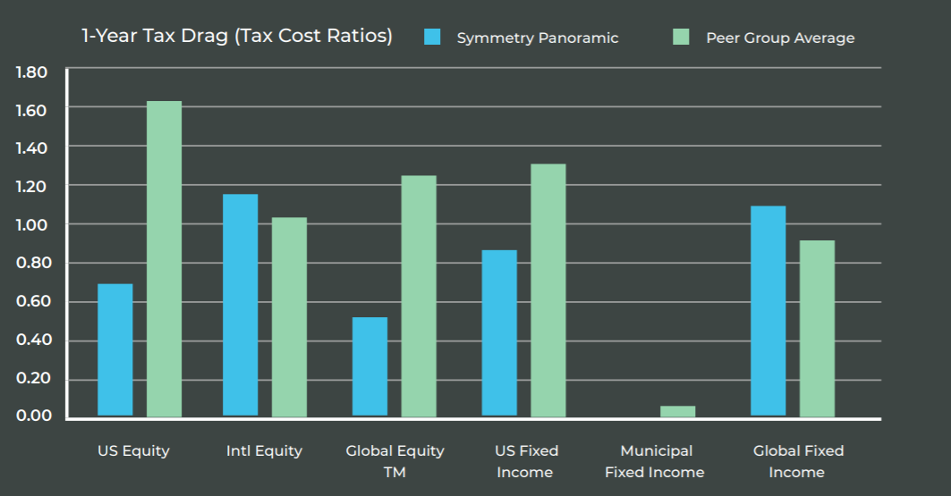 Tax-Managed Models